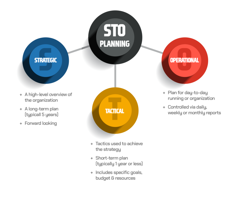 Strategic, Tactical & Operational Planning for Success - Utility Security