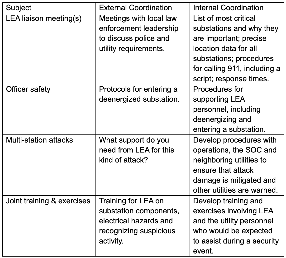 A Plan with Local Law Enforcement is Essential to Protect Substations ...